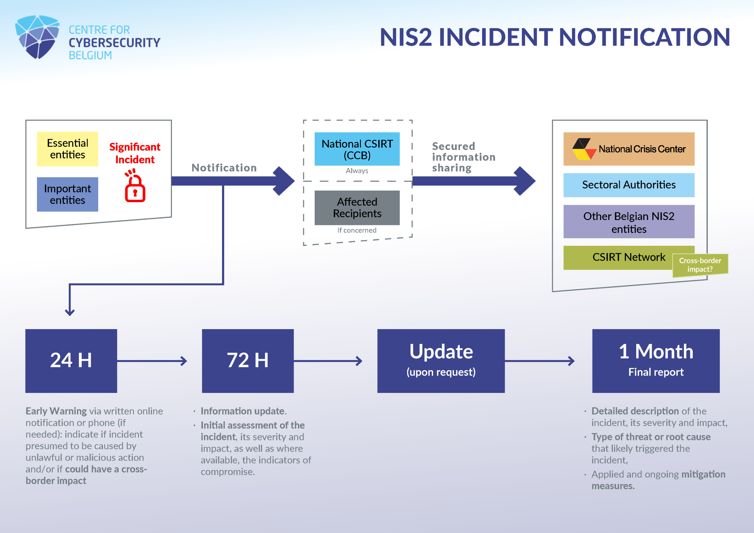 The NIS2 Law | CCB Safeonweb