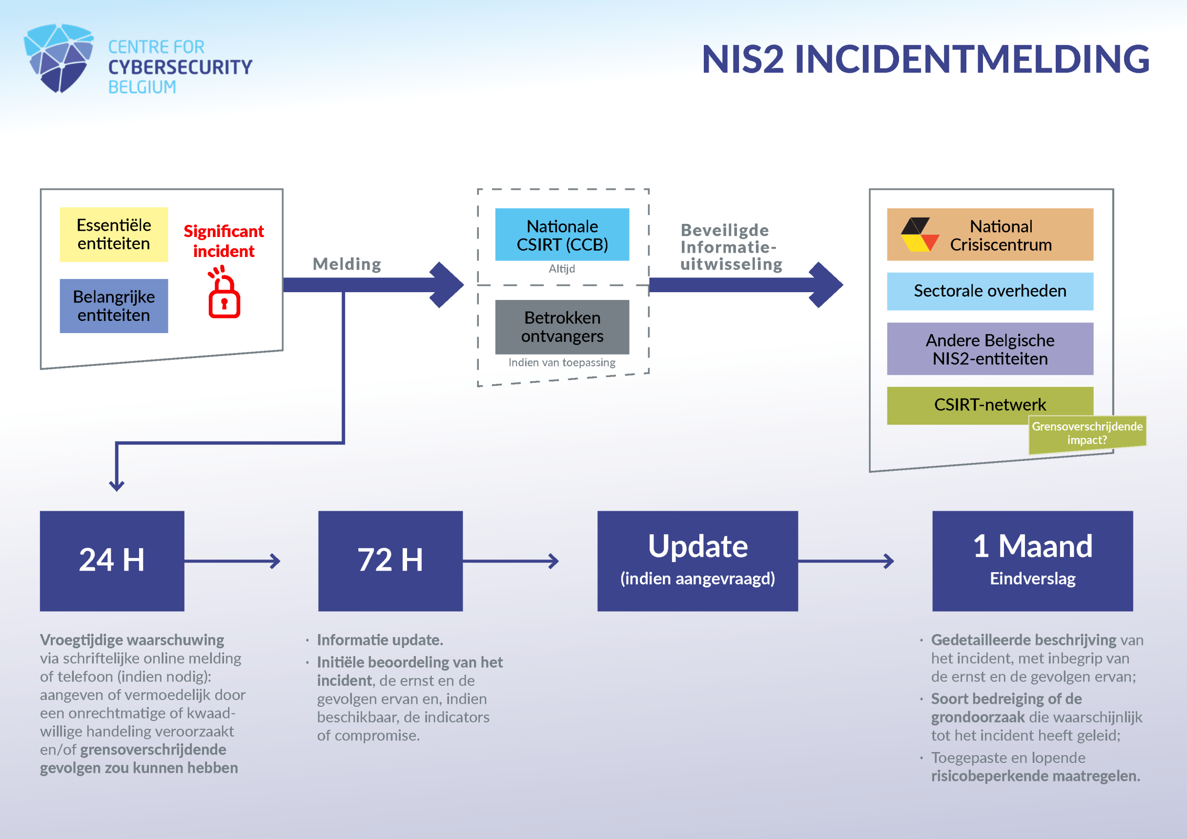 De NIS2-wet | CCB Safeonweb